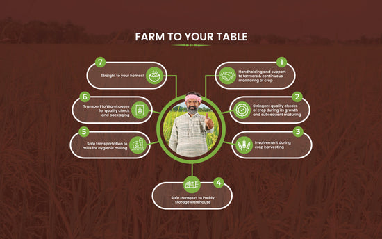 Farm to Fork Story – deccanmudra